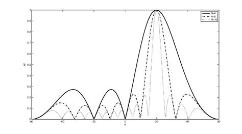 Image result for 3D Array Factor Linear Array