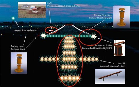 Image result for Simple Approach Lighting System