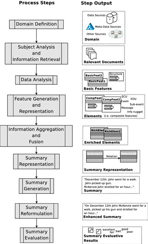 Image result for Summarization Formula