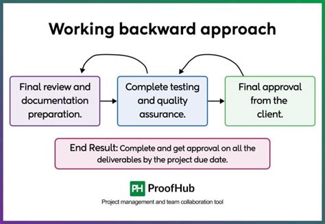 Image result for Problem Solving Work Backward
