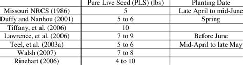 Image result for Following Seeding Rate Using Pure Seed Label