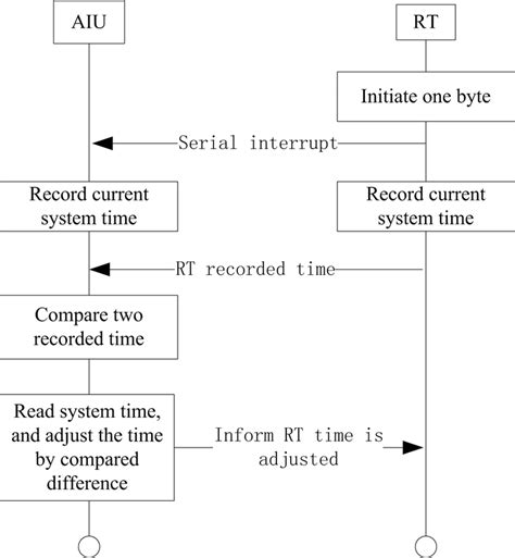 Image result for What Is Clock Synchronization