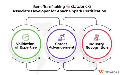 Image result for Spark Developer Associate Certification
