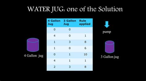 Image result for Ater Jug Problem Code In
