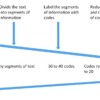 Image result for Video Coding Process