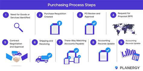 Image result for Purchasing Process Steps