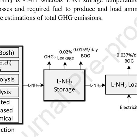 Image result for Natural Gas Production Process