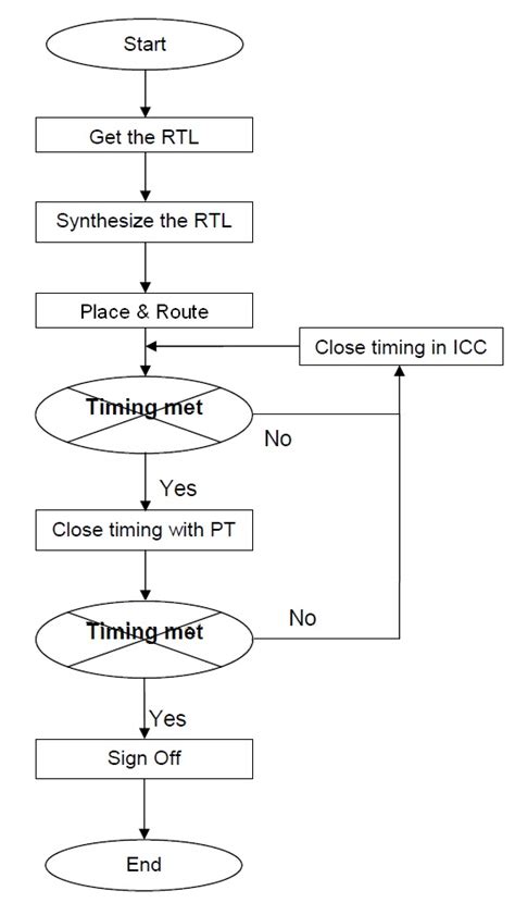 Image result for GDS2 Flow Chart
