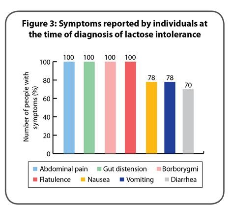Image result for Lactose Intolerance and Evolution