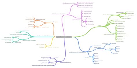 Image result for Hardware Architectures for Parallel Processing