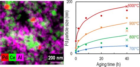 Image result for PD ZrO2