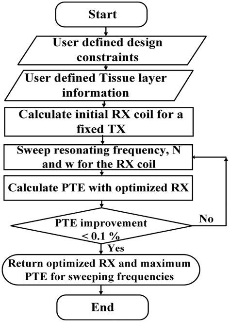 Image result for Optimize Process