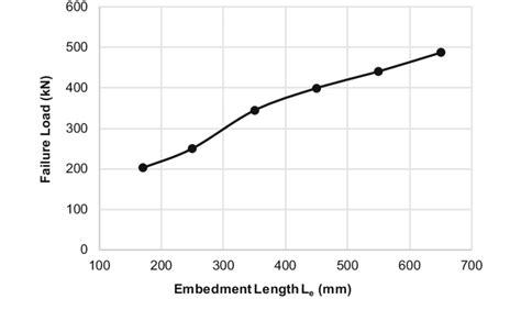 Image result for Embedment Length vs Development Length