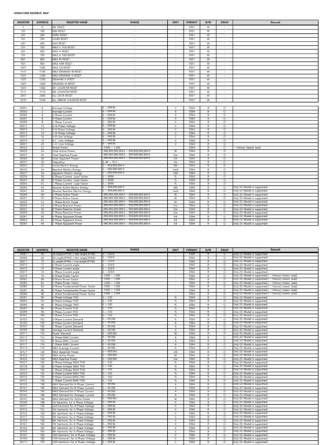 Image result for Modbus Map
