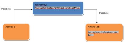 Image result for Android Studio Intent