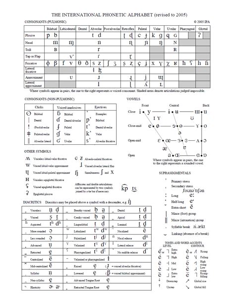 Image result for IPA Language Chart