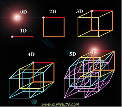 Image result for How Many Dimensions Explained