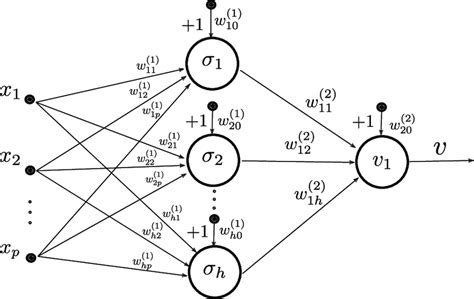 Image result for Multilayer Perceptron Layer Graph