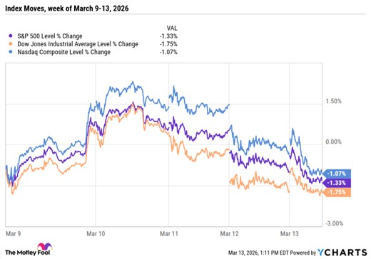 Why Stock Indexes Ended This Week in the Red