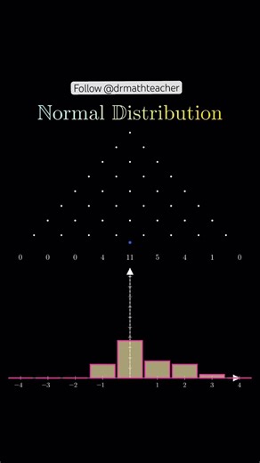 Why most things in life follow this curve… 😲 #NormalDistribution #StatsFun