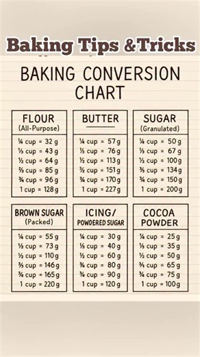 🍰 Baking Conversion Chart | Cups to Grams | Perfect for Beginners & Home Bakers #bakingconversion #cupstograms #bakingcharts #bakingtips #bakingbasics #measurements #bakingguide #bakingfromscratch #homebaking #bakersofinstagram #bakingreels #foodreels #bakinghacks #kitchenhacks #santushticookingclasses #indorebakers #bakinginspo #viral #cakemaking Measurements matter the MOST in baking — and this video gives you the ultimate, easy-to-understand Cups to Grams Conversion Chart to make your cakes,
