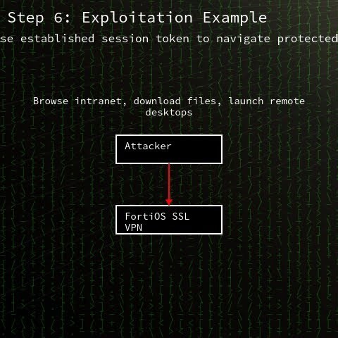 FortiOS SSL VPN: Improper authentication in FortiOS SSL VPN allowing 2F...(CVE-2020-12812) #shorts