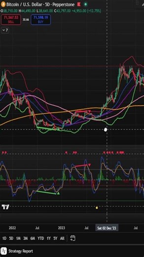 Bitcoin Buy & Sell Signals Explained