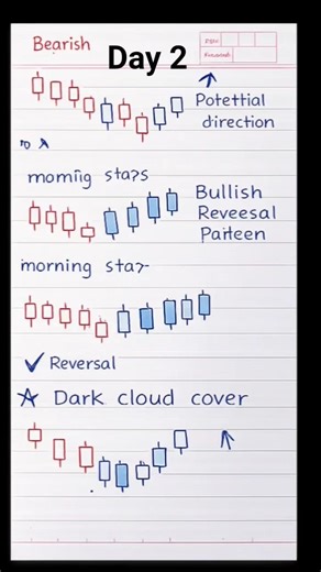 “From Doji to Dark Cloud Cover🚀”“Simple Candlestick Patterns for Beginners 📊✨”