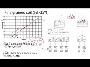 How to Classify soil using AASHTO Classification System | Part 2: Plastic Fine-Grained Soils