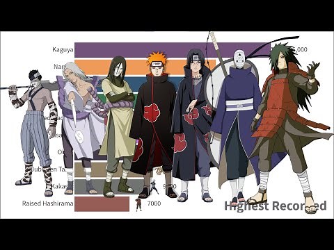 Naruto Power Levels Over Time (1 Second = 1 Episode)