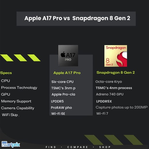 4.3K views · 107 reactions | Apple A17 Pro vs Qualcomm Snapdragon 8 Gen 2: A Battle of Titans in Mobile Processing https://smpx.to/ClLTva | Smartprix | Facebook