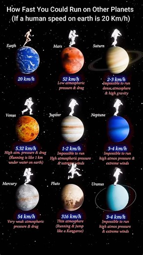 NASA 9.8 on Instagram: "The Surprising Truth About Running on Other Planets You would run the fastest on a planet with low gravity and no air resistance, like Mars, where its ~38% Earth gravity allows for huge leaps and minimal air drag means you won’t slow down much no atmosphere, even lower gravity you’d be extremely bouncy, but Mars offers a better balance for human-like running. Let’s figure out where you can run the fastest and where you can barely walk. Depending on how strong gravity is o