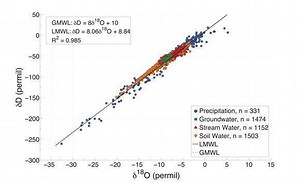 Isotope hydrology - Alchetron, The Free Social Encyclopedia