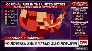 In 46 states coronavirus infections are rising or holding steady