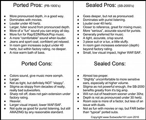 Ported VS Sealed - Subwoofer 101