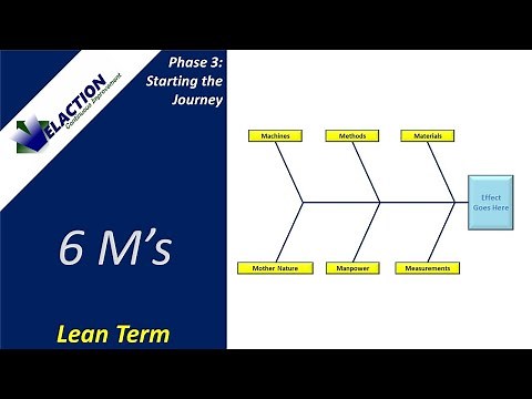 6 M’s (Continuous Improvement Term)