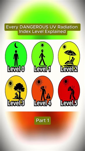 Understanding UV Radiation Index Levels: Part 1
