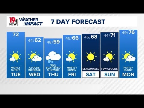 Cooler, mainly sunny Wednesday weather