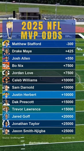 Agree? 2025 NFL MVP odds update: Matt Stafford maintains lead, Josh Allen back in hunt, Bo Nix moving up #nflmvp #nflstats #nfl #ramshouse #billsmafia | NFL Analytics