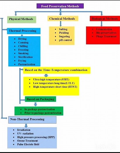 Food Preservation Methods