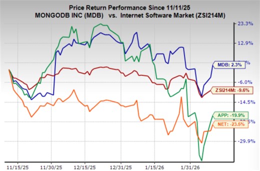 Best Software Stocks to Buy That AI Can't Disrupt (NET, APP, MDB)