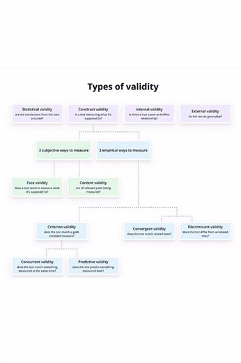 🔍📊Understanding Types of Validity = Strong Research Foundation #researchmethodology #ugcnet #netjrf