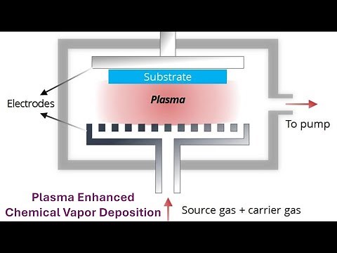Introduction to Plasma Enhanced Chemical Vapor Deposition (PECVD)
