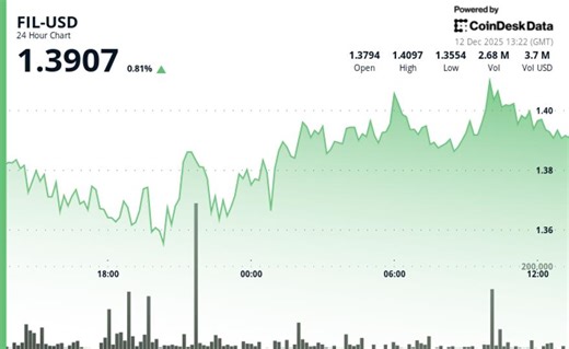 Filecoin zeigt kaum veränderten Handel und bleibt hinter den breiteren Kryptomärkten zurück