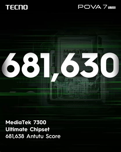 371 reactions · 26 shares | Numbers don’t lie. POVA 7 scored 681,638 on AnTuTu — proving power is built into every detail. #TECNOMALAYSIA #TECNOMY #TECNO #TECNOMALAYSIA #5G #gaming #smooth #possibility #POVA7 #POVA7Series #tecnoxpubg #pubgmobile #pubg #pova75g #pova7ultra5g | TECNO Mobile Malaysia | Facebook