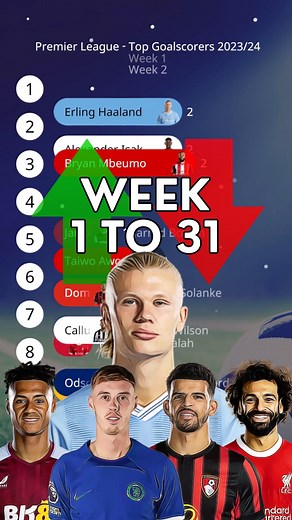 2.2K views · 12 reactions |  Premier League TOP 10 Goal Scorers ⚽️ Week-by-Week 2023/24 #epl #premierleague #football #haaland #salah #PL #mancity #LiverpoolFC #ColePalmer #Foden #manchestercity #LFC #MCFC | Player Of The Match | Facebook