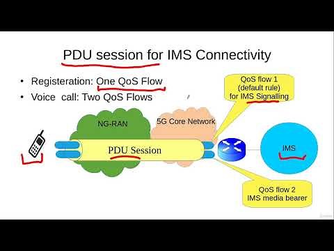 IMS Connectivity Requirements and PDU Session for IMS