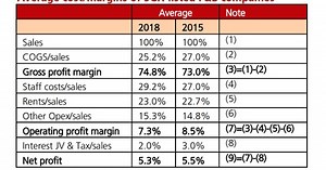Chart of the Day: F&B firms ride on strong earnings growth despite mounting costs