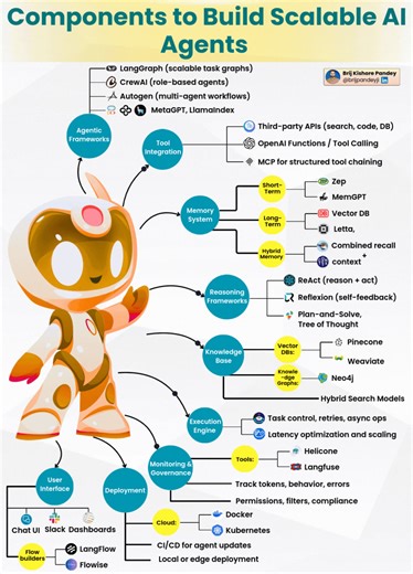 The real challenge in AI today isn’t just building an agent—it’s scaling it reliably in production. An AI agent that works in a demo often breaks when handling large, real-world workloads. Why? Because scaling requires a layered architecture with multiple interdependent components. Here’s a breakdown of the 8 essential building blocks for scalable AI agents: 𝟭. 𝗔𝗴𝗲𝗻𝘁𝗶𝗰 𝗙𝗿𝗮𝗺𝗲𝘄𝗼𝗿𝗸𝘀 Frameworks like LangGraph (scalable task graphs), CrewAI (role-based agents), and Autogen (multi-ag