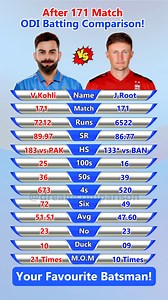 Virat Kohli vs Joe Root ODI Batting Comparison | 31 Jan 2025! #cricket #ipl #viratkohli #t #cricketlovers #rohitsharma #india #worldcup #msdhoni #cricketfans #icc #indiancricketteam #indiancricket #cricketer #sports #teamindia #cricketlover #rcb #cricketfever #bcci #love #dhoni #csk #instagram #dream #klrahul #pakistan #cricketnews #psl #mumbaiindians | Dream Comparison